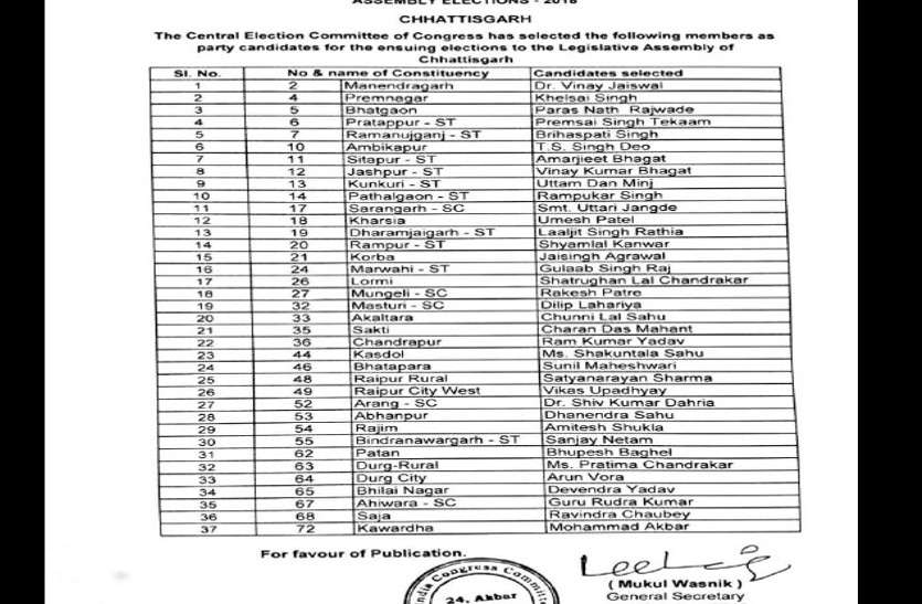 Chhattisgarh Election: Congress released 37 candidates list - Raipur ... Chhattisgarh Election: Congress released 37 candidates list - Raipur ...