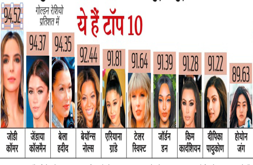 Deepika Padukone Is Only Indian Among Worlds 10 Most Beautiful Women